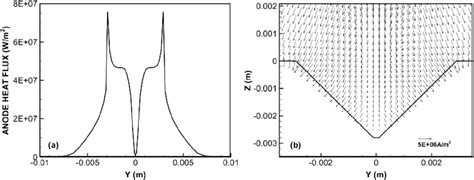 Anode Heat Flux Distribution And Current Density Vector Field Near The Download Scientific