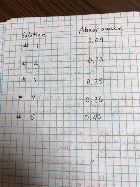 Solved How Do I Use This Calibration Curve That Was Given Chegg