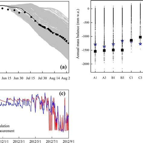 A Modeled Mean Annual Net Mass Balance In 50 M Elevation Intervals On