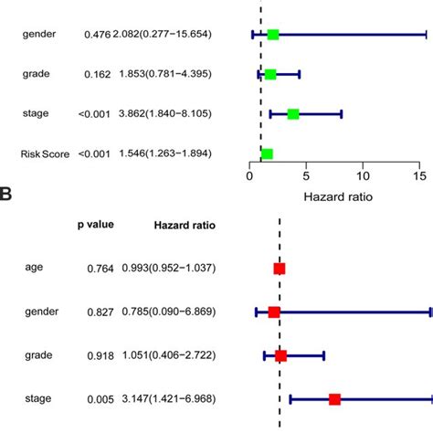 Univariable And Multivariable Analyses For The Risk Score And Other Download Scientific Diagram