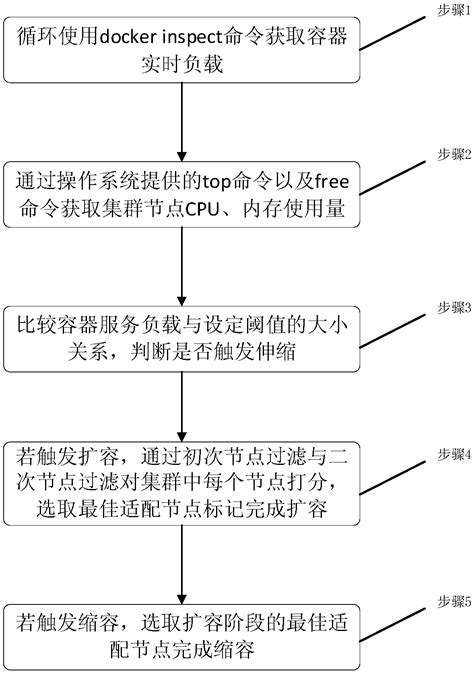 Virtualized Container Service Elastic Scaling Method Oriented To Data Center Load Monitoring