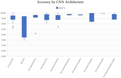 Diagnostics Free Full Text Convolutional Neural Network Techniques