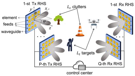 논문 리뷰 Reconfigurable Holographic Surface Aided Distributed Mimo Radar Systems