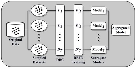 An Offline Weighted Bagging Data Driven Evolutionary Algorithm With