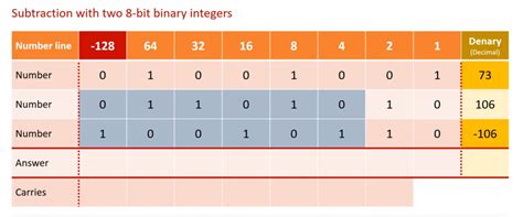 Gcse Binary Computer Science