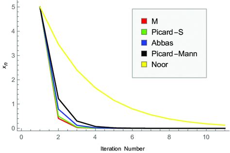 Convergence Behaviors Of Different Iterative Schemes To A Fixed Point P Download Scientific