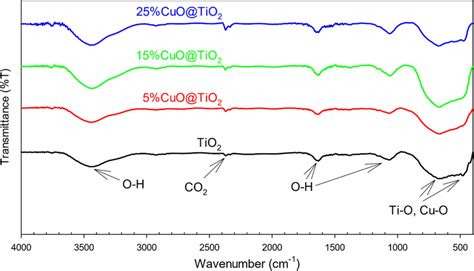 Ftir Spectra Of Tio2 And Cuo Tio2 Composite Photocatalysts With Download Scientific Diagram