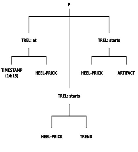 fragment of an annotated summary and normalised tree representation