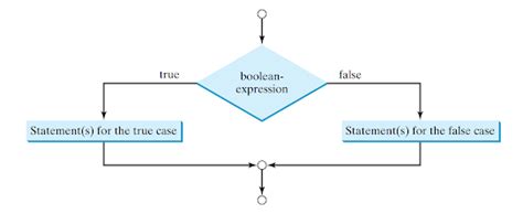 Two Way If Else Statements