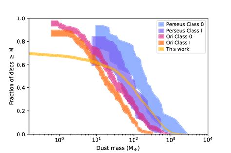 Dust Mass Distributions Of Discs Around Protostars In Protostellar Download Scientific Diagram