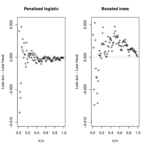Plot Of The Difference In Fraud Loss When Selecting The Model Download Scientific Diagram