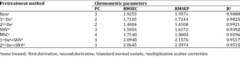 Chemometric Parameters From Pls Regression Of Calibration Model