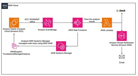 Aws Support Automation Workflows Saw를 사용하여 Systems Manager에서 관리형 노드