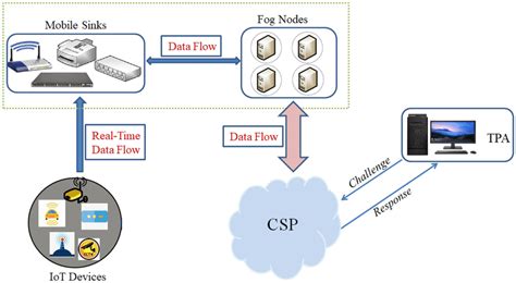 System Model Of Public Auditing Technology In Fog To Cloud Based Iot Download Scientific