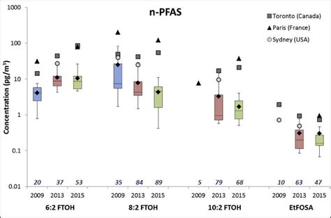2 6 Box And Whisker Plots Of Concentrations Pg M 3 Of 6 2 Ftoh 8 2 Download Scientific