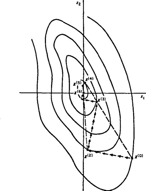 Figure 1 From The Use Of Non Quadratic Models In Optimization