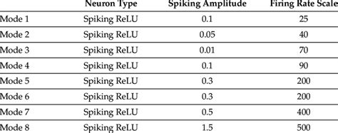 Main Spiking Network Parameters Download Scientific Diagram