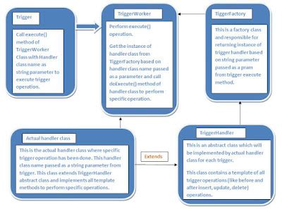 AKH Coding Class Trigger And It S Handler Class Structure For Your