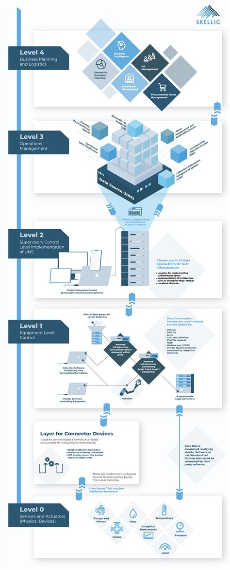 Lab Digitization Skellig Automation