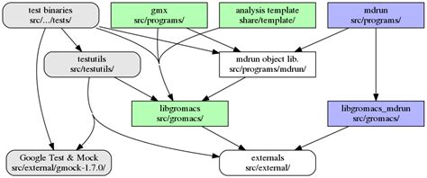 Codebase Overview GROMACS 5 1 4 Documentation
