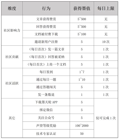 墨值规则 墨天轮