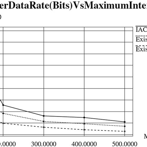 Variation Of Maximum Interference Power When Prime User Is Present Download Scientific Diagram