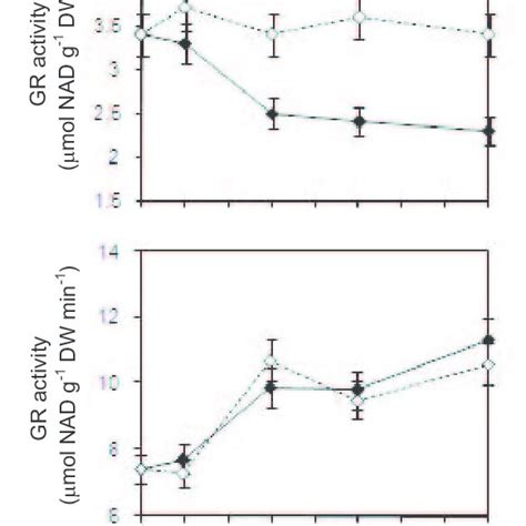 Glutathione Reductase Gr Activity In A Roots B Leaves Of Spring Download Scientific