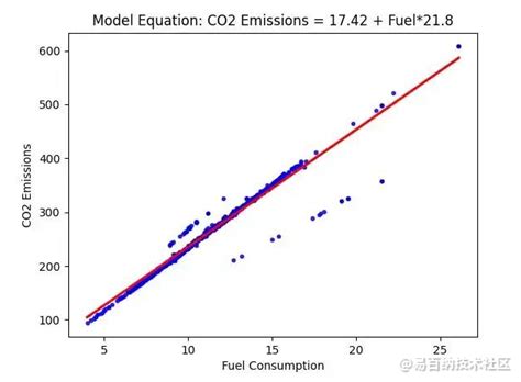 使用 Scikit Learn 构建线性回归模型 第 1 部分专栏易百纳技术社区