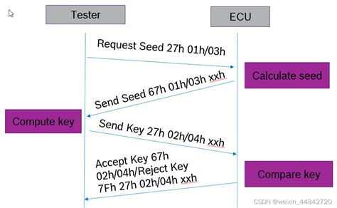 汽车诊断之uds入门 0x27 Securityaccess 安全访问 Security Access Level 汽车 Csdn博客