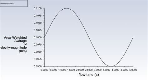 Parabolic Velocity Profile Without Using Udf 3d Laminar Transient Pipe