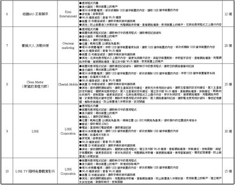 你一定要知道容易被忽略的app存取權限設定 Sogi 手機王