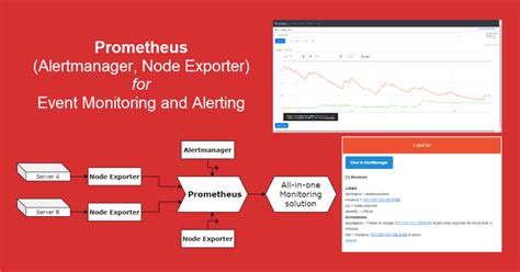 Configure Prometheus Email Alert Notification Using Alert Manager