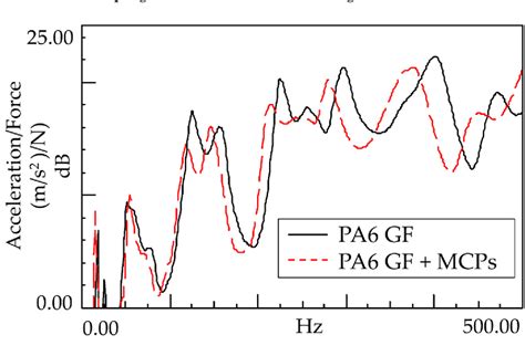 Figure 13 From Vibration And Sound Response Of Glass Fiber Reinforced Polyamide 6 Using