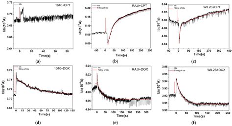 High Precision Field Effect Transistor Biosensor For Analyzing Differential Effects Of Anti