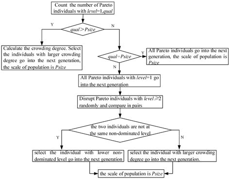 sustainability free full text multi objective flexible flow shop scheduling problem
