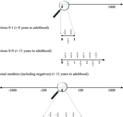 A Schematic Diagram Of The Development Of Symbolic Numerical Magnitude Download Scientific
