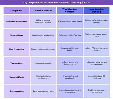 Iadl In Healthcare Instrumental Activities Of Daily Living Meaning