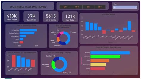 Anurag Singh Yadav On Linkedin Visualization Connections Data Sales Ecommerce Powerbidesktop