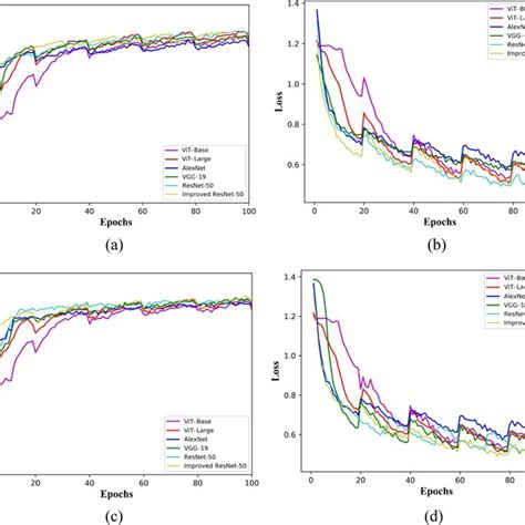 Training Curves Of The Models A Accuracy Curve Using Adam B Loss Download Scientific Diagram