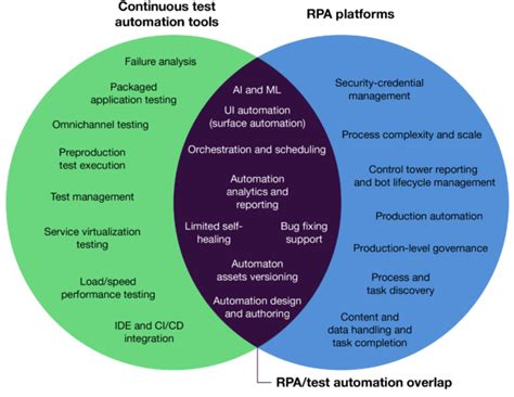 RPA And Test Automation Are More Friends Than Foes