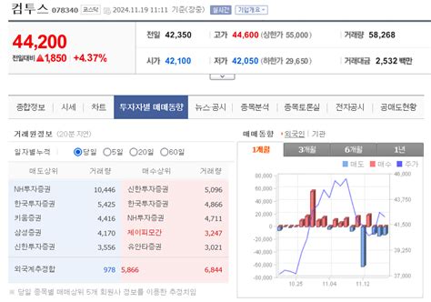 오늘자 컴투스 주가 야구 게임 에펨코리아