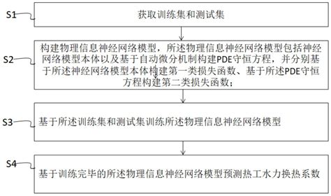 一种基于物理约束神经网络的热工水力换热系数预测方法与流程