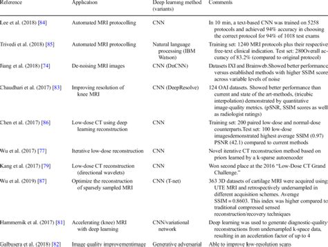 Summary Of Musculoskeletal Non Interpretive Deep Learning Applications