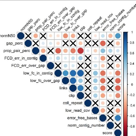 Pearson Correlation Among All Metrics Cells With An X Denote Metrics Download Scientific
