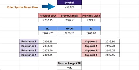 Cpr Spreadsheet With Narrow Range Indicator Free Download