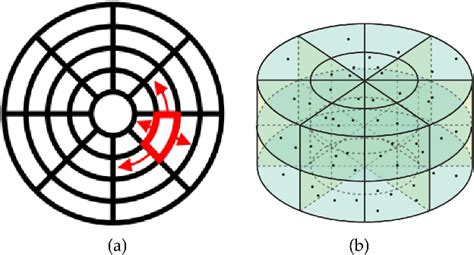 Figure 2 From Location Guided Lidar Based Panoptic Segmentation For Autonomous Driving