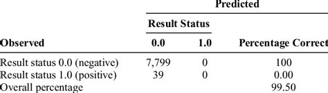 Classification Table Download Table