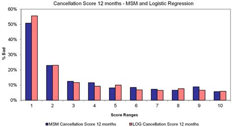 Backtest Graph For The Cancellation Score Models For 12 Months Source