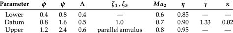 Datum Values And Upper And Lower Bounds For Turbine Design Parameters Download Scientific Diagram