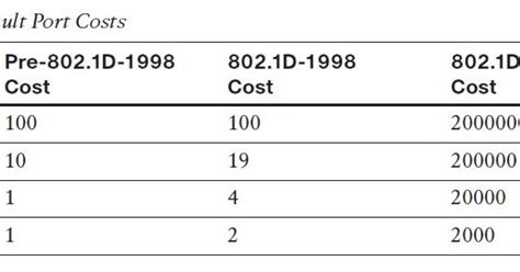 Quick Notes Spanning Tree Protocol Ccie Official Cert Guide Chapter 3